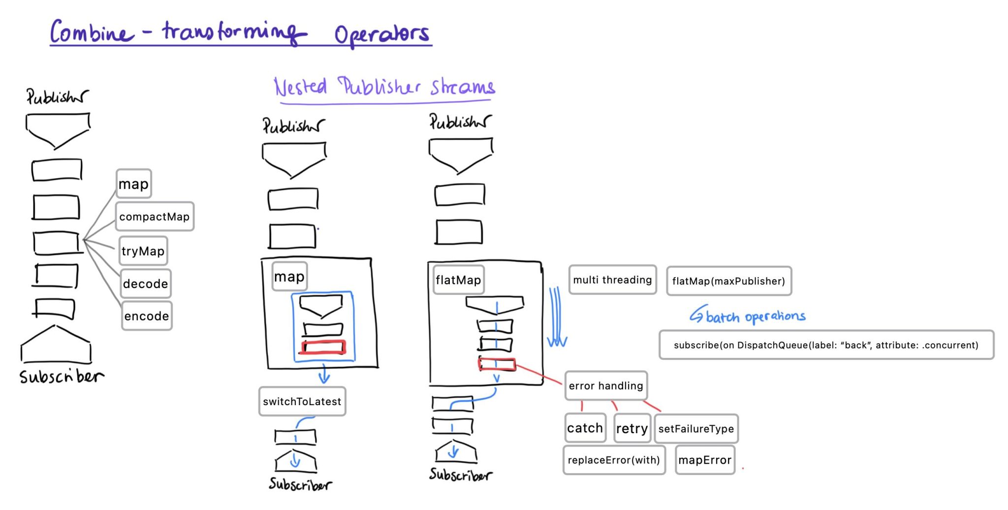 Combine framework: transforming operators and error handling - swiftyplace